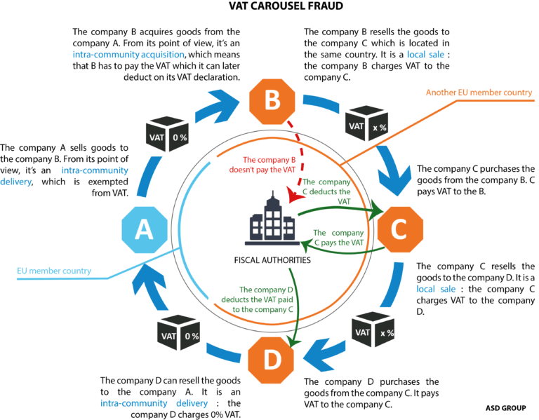 The dangers of the VAT fraud