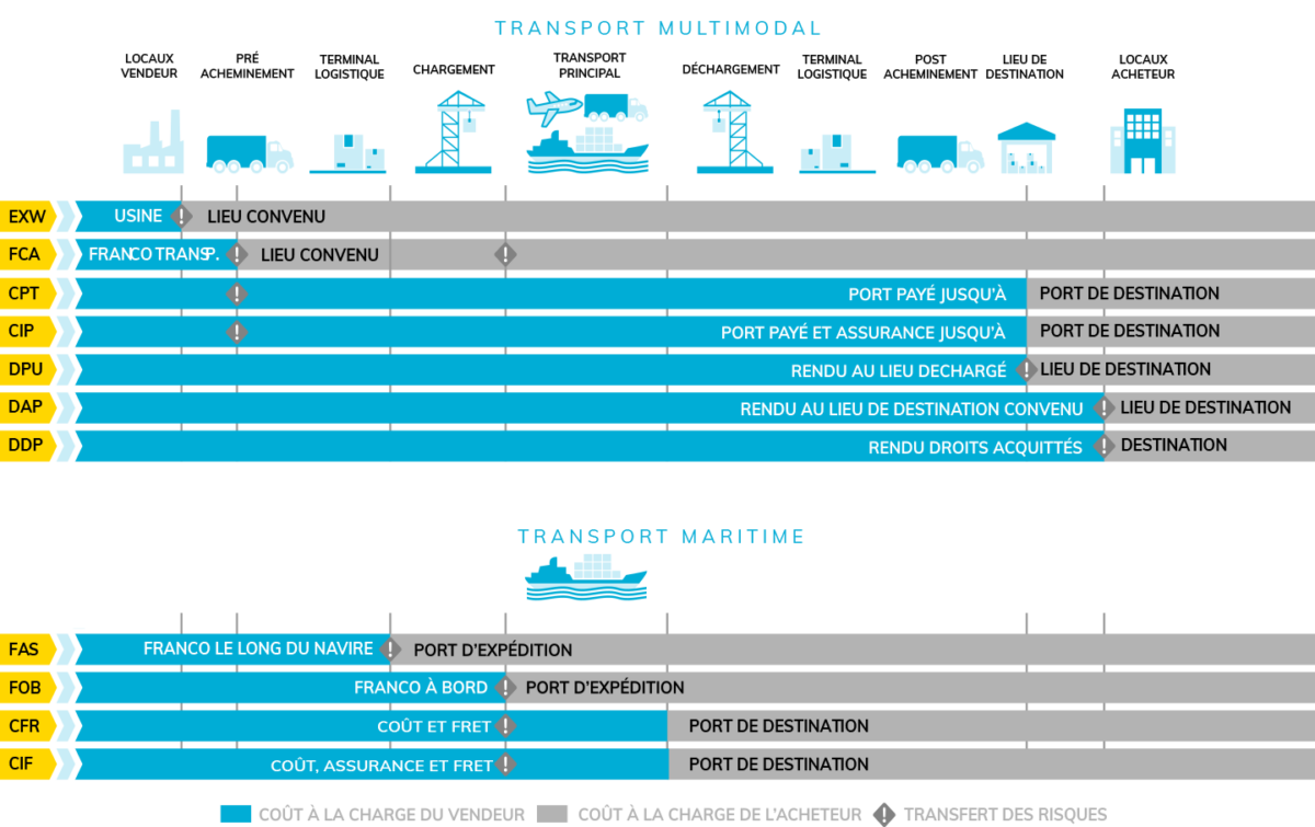 Incoterms : Règles et Responsabilités | ASD Group