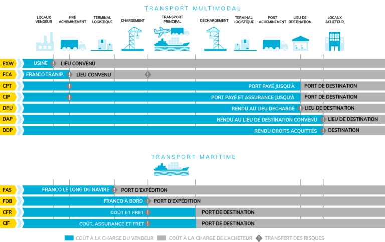 Incoterms : Règles et Responsabilités | ASD Group