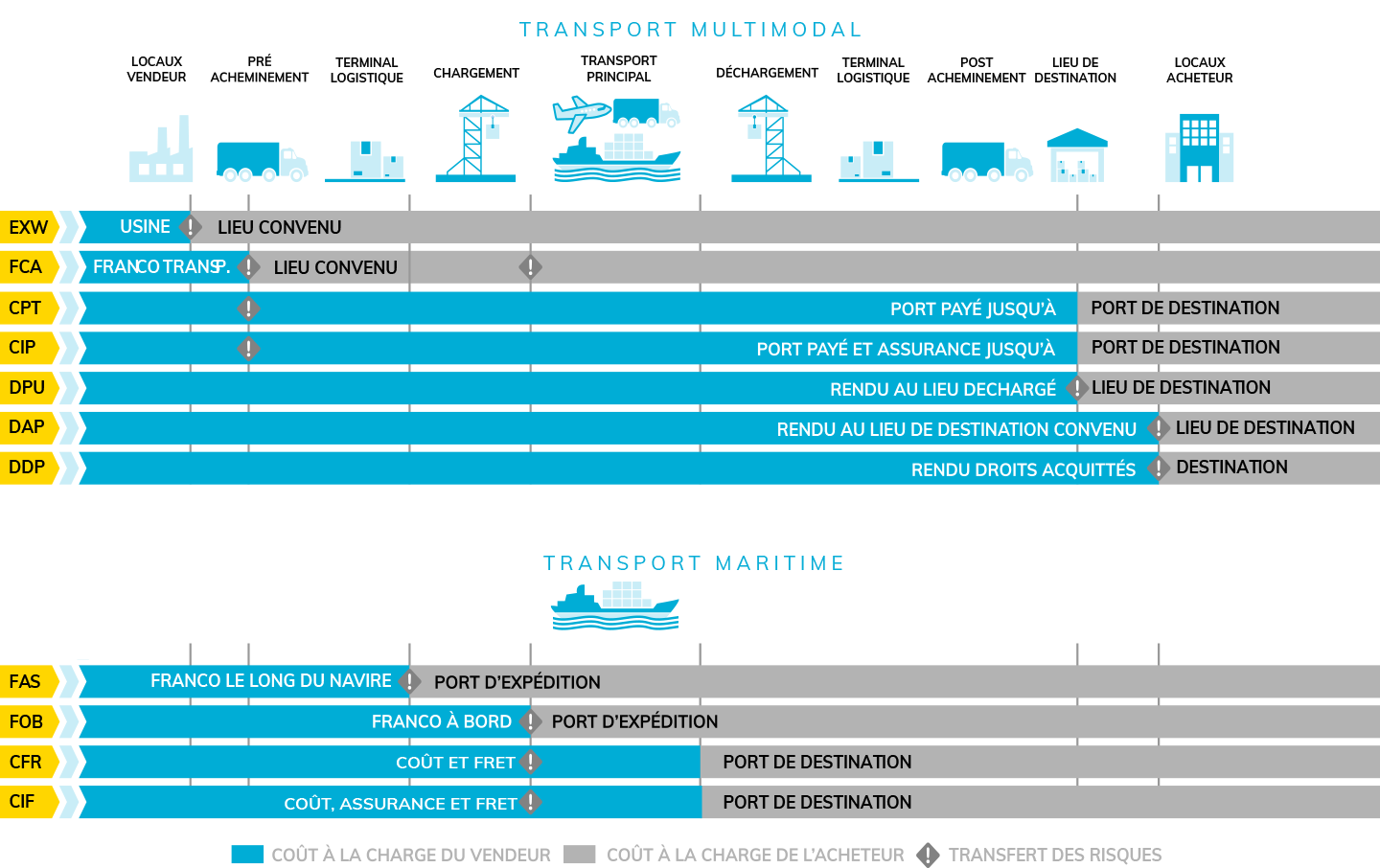 Incoterms : Règles et Responsabilités | ASD Group