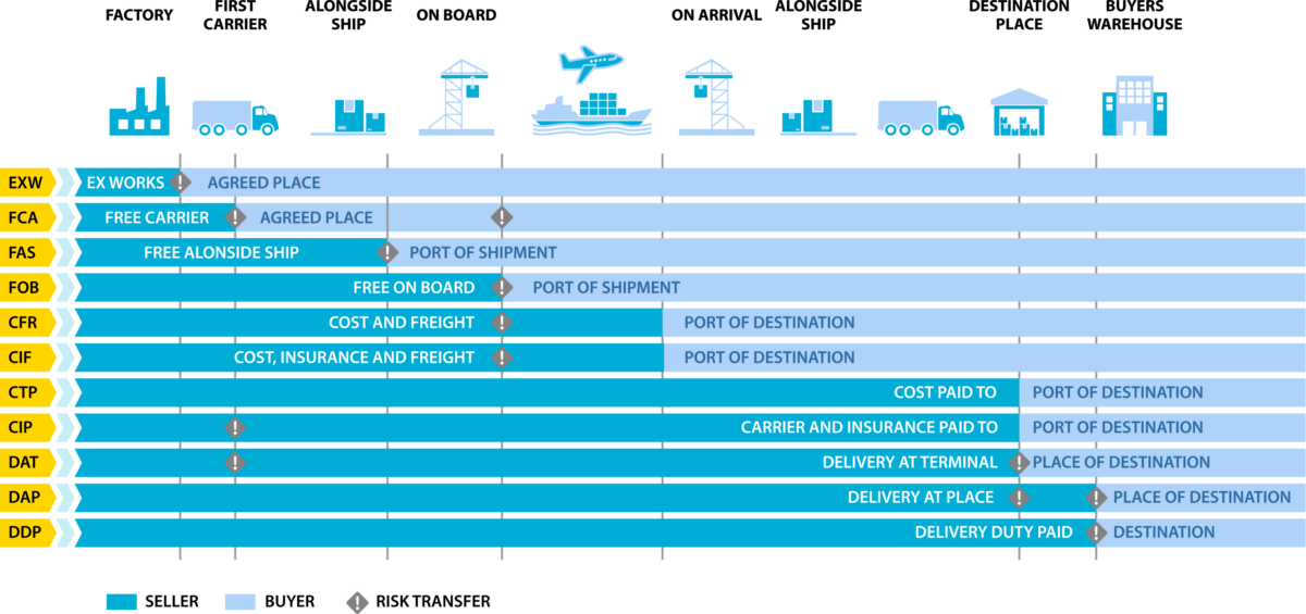 Incoterms: Rules and Responsibilities | ASD Group