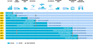 Incoterms: Rules and Responsibilities | ASD Group
